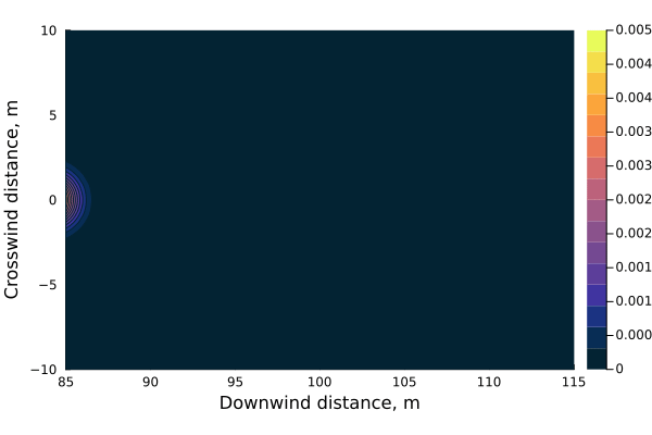 Puff Models · GasDispersion.jl Documentation